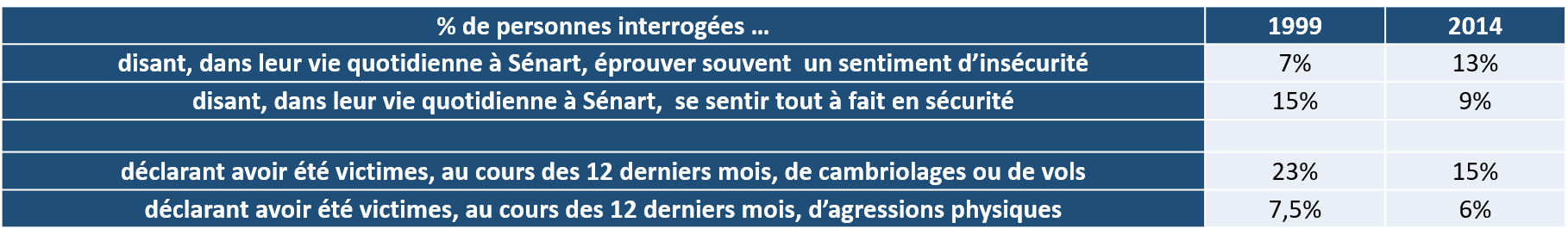 Insécurité et sentiment d’insécurité en milieu urbain : évaluer ...